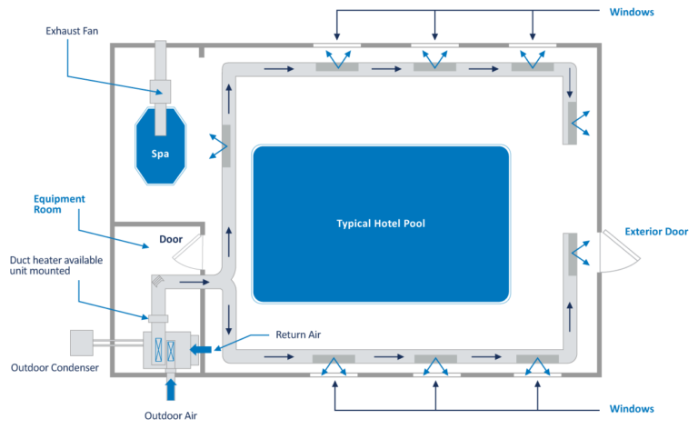Natatorium Design Guide - Dehumidified Air Solutions