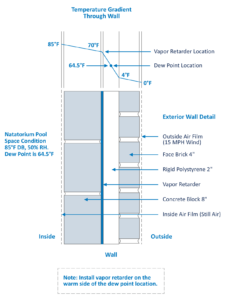 Natatorium Design Guide - Dehumidified Air Solutions