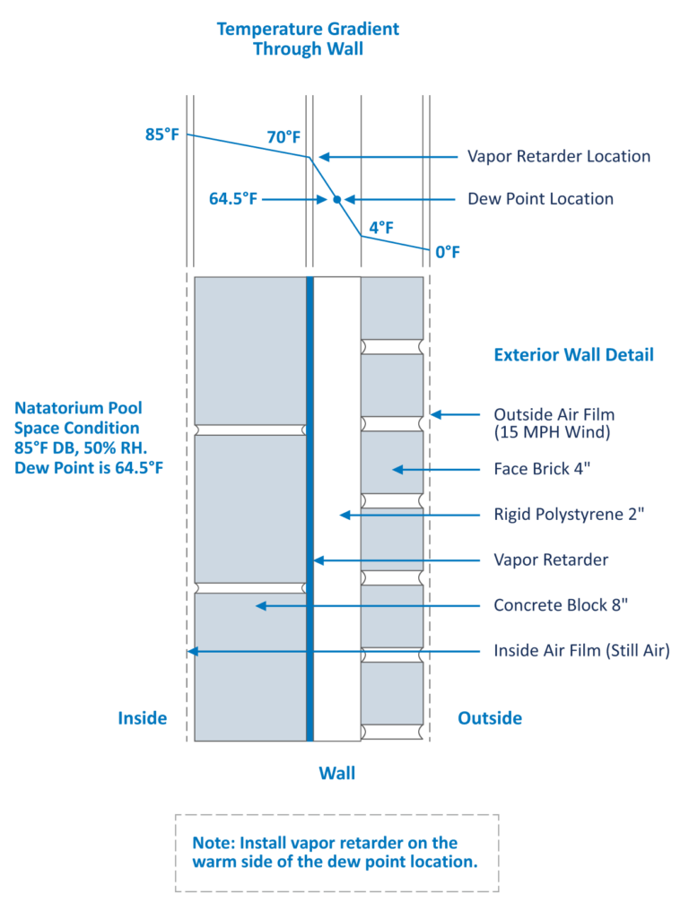 Natatorium Design Guide - Dehumidified Air Solutions