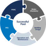 Natatorium Design Guide - Dehumidified Air Solutions